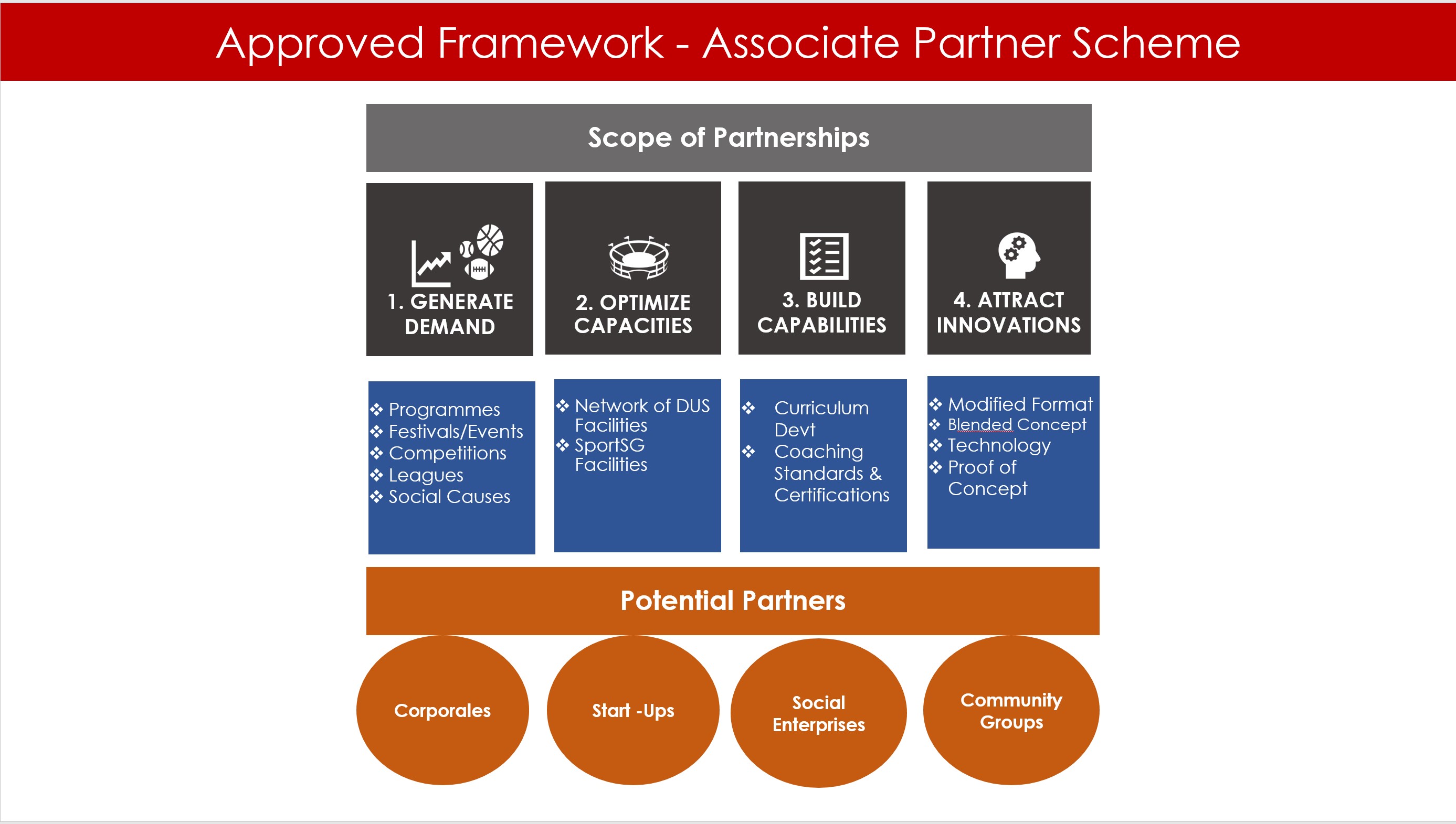 SportSG's Associate Partner Scheme sees Success with Private Football ...