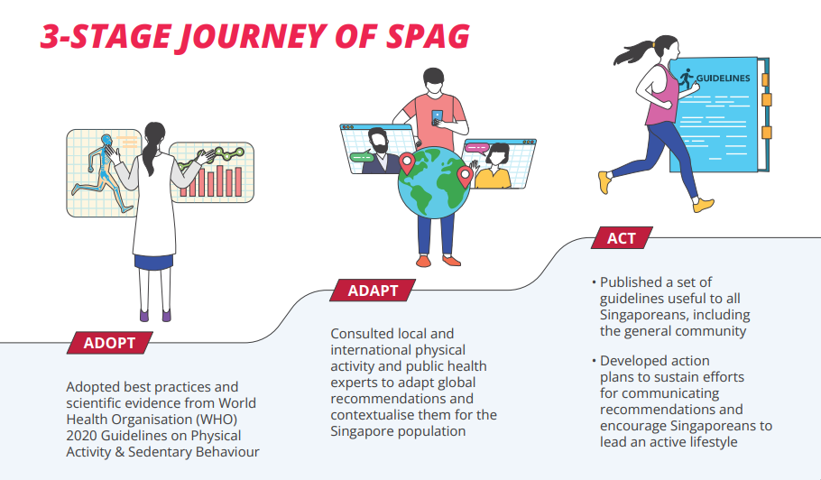 ActiveSG Circle - Singapore Physical Activity Guidelines