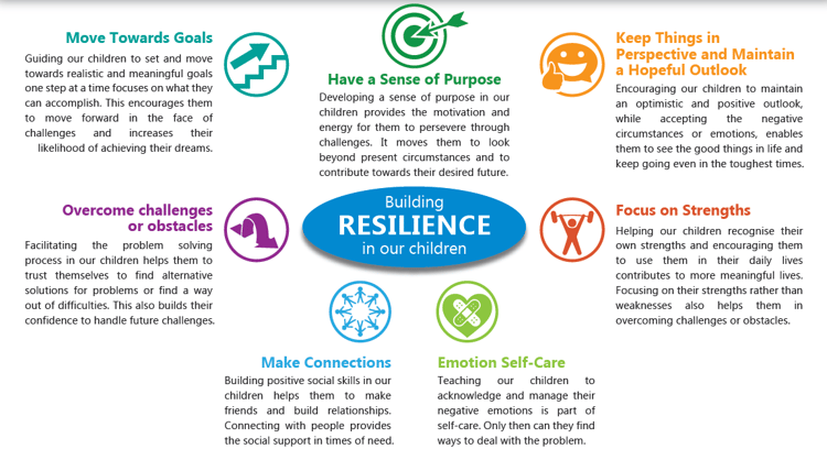 Building Your Child's Resilience for Life s Challenges